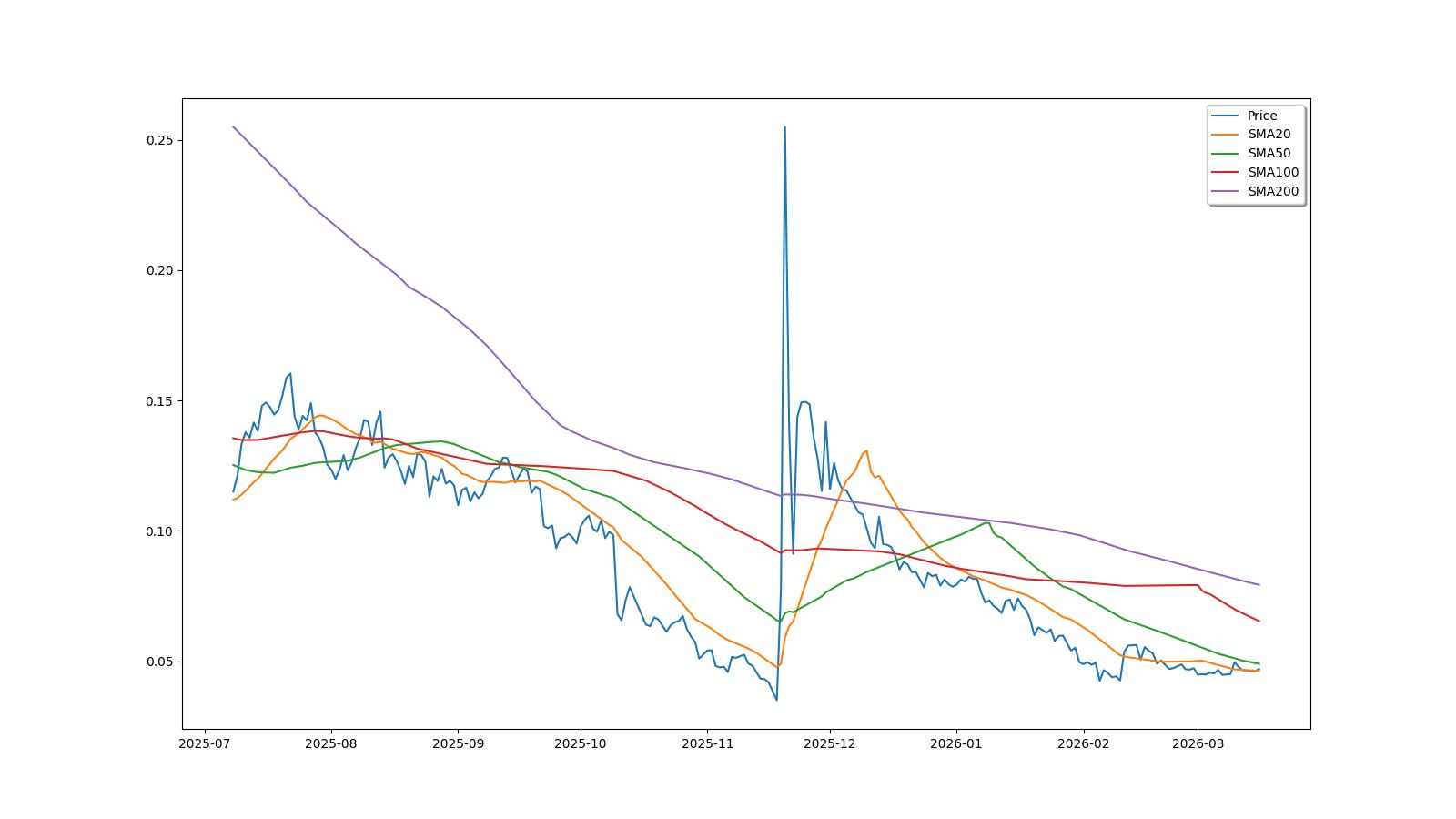 Tensor Simple Moving Averages