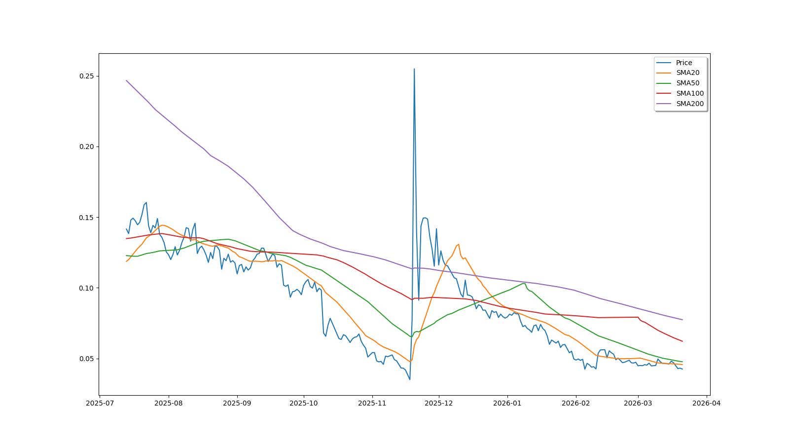 Tensor Simple Moving Averages