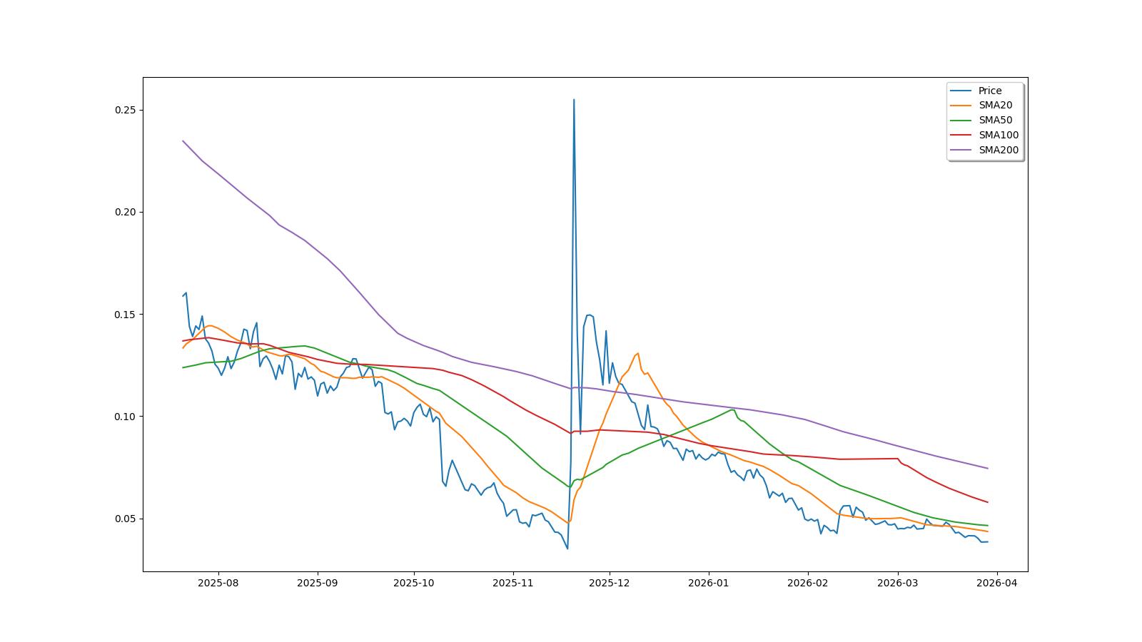 Tensor Simple Moving Averages