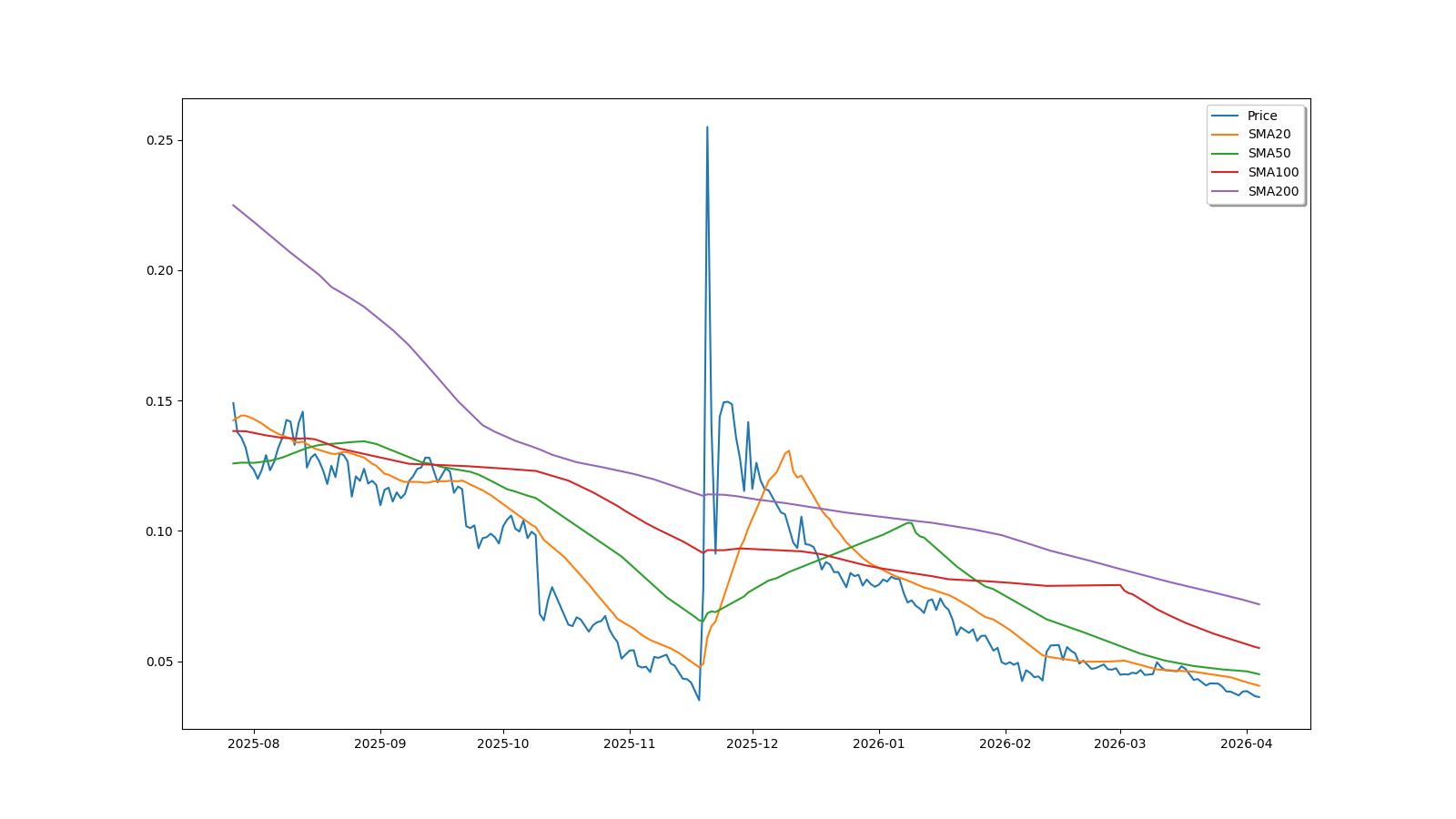 Tensor Simple Moving Averages