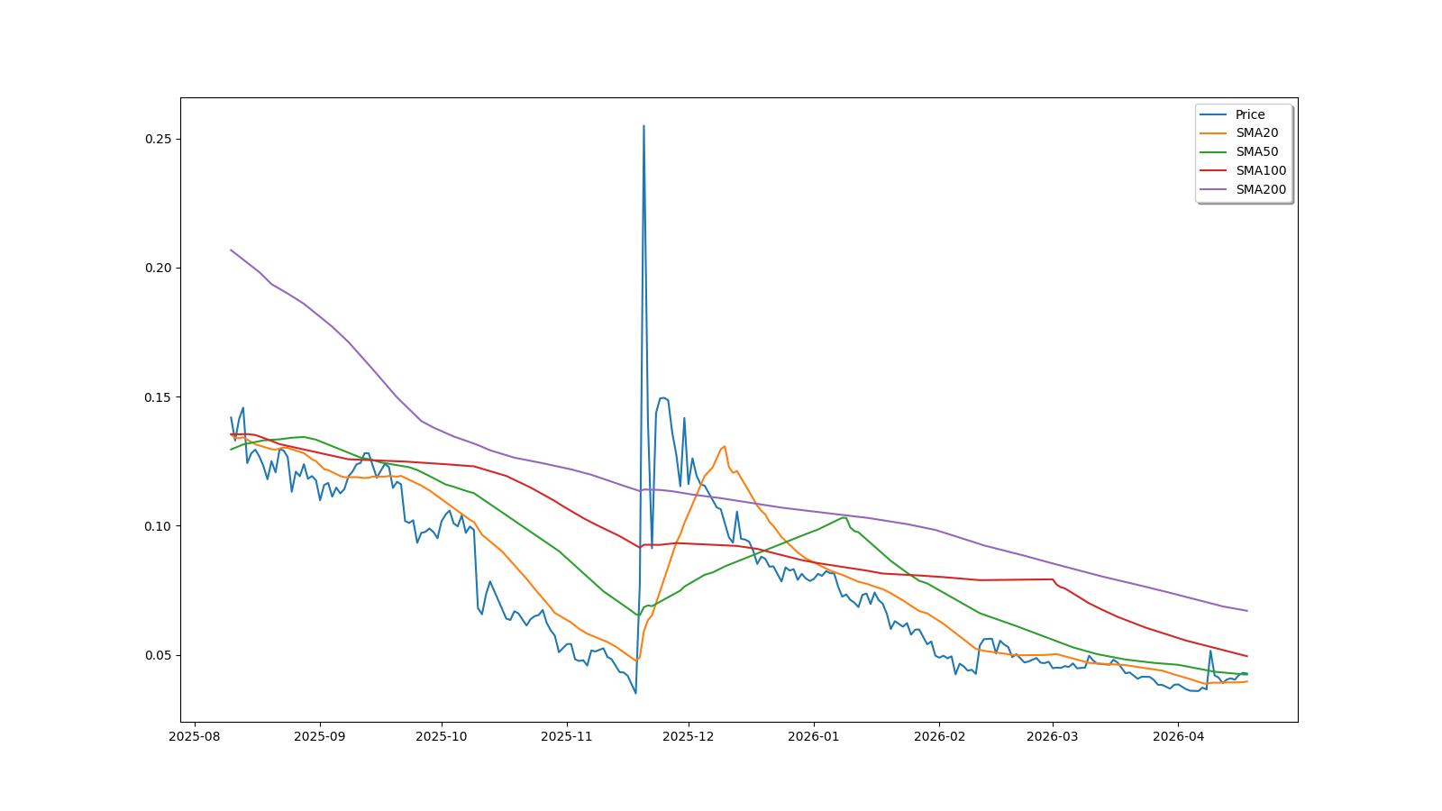 Tensor Simple Moving Averages