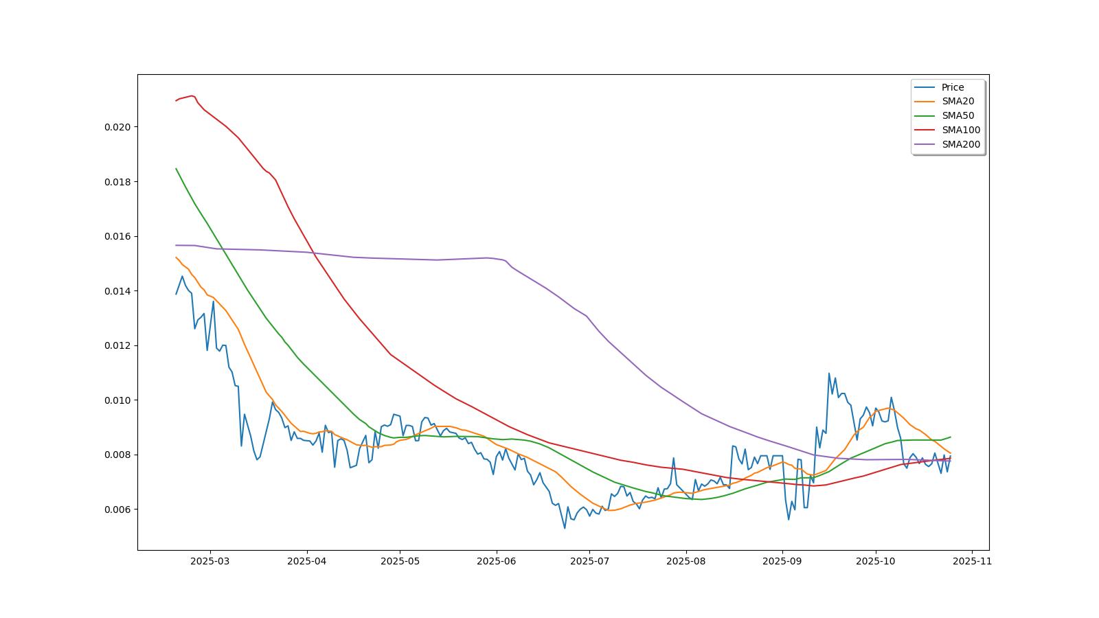 Tenup Simple Moving Averages