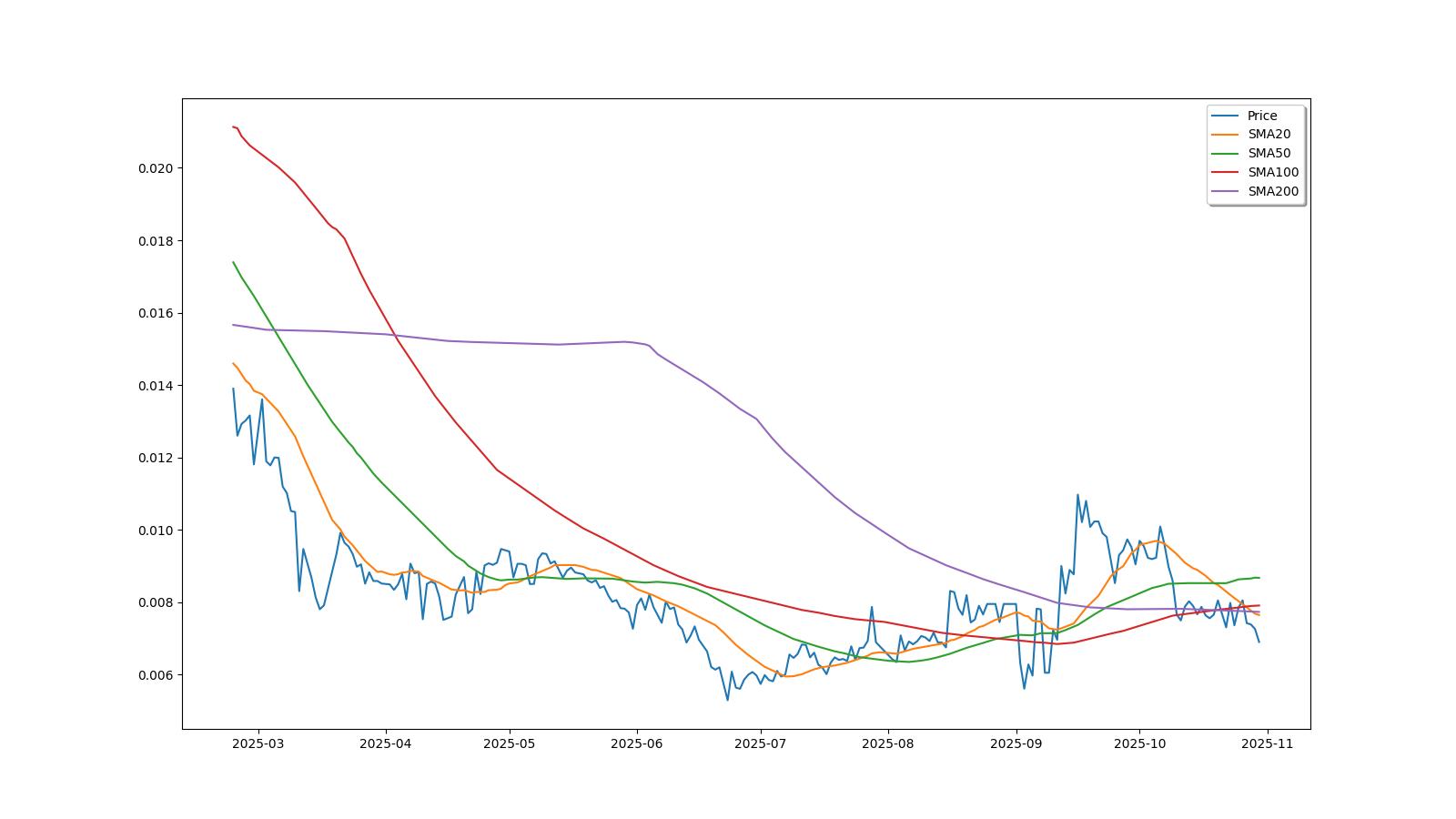 Tenup Simple Moving Averages