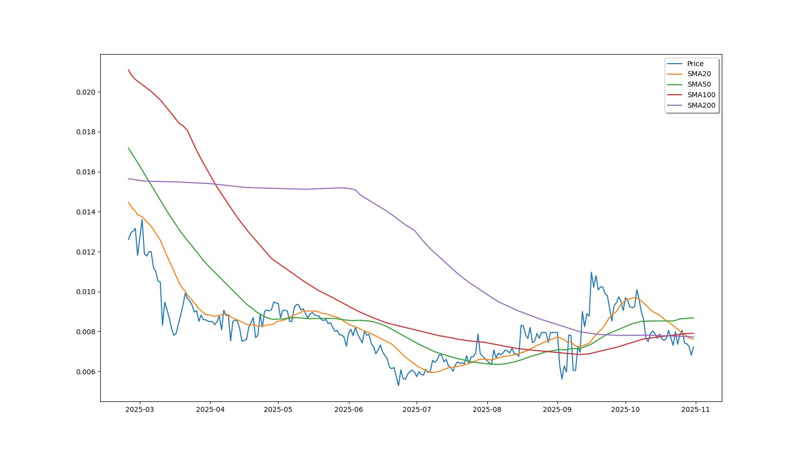 Tenup Simple Moving Averages