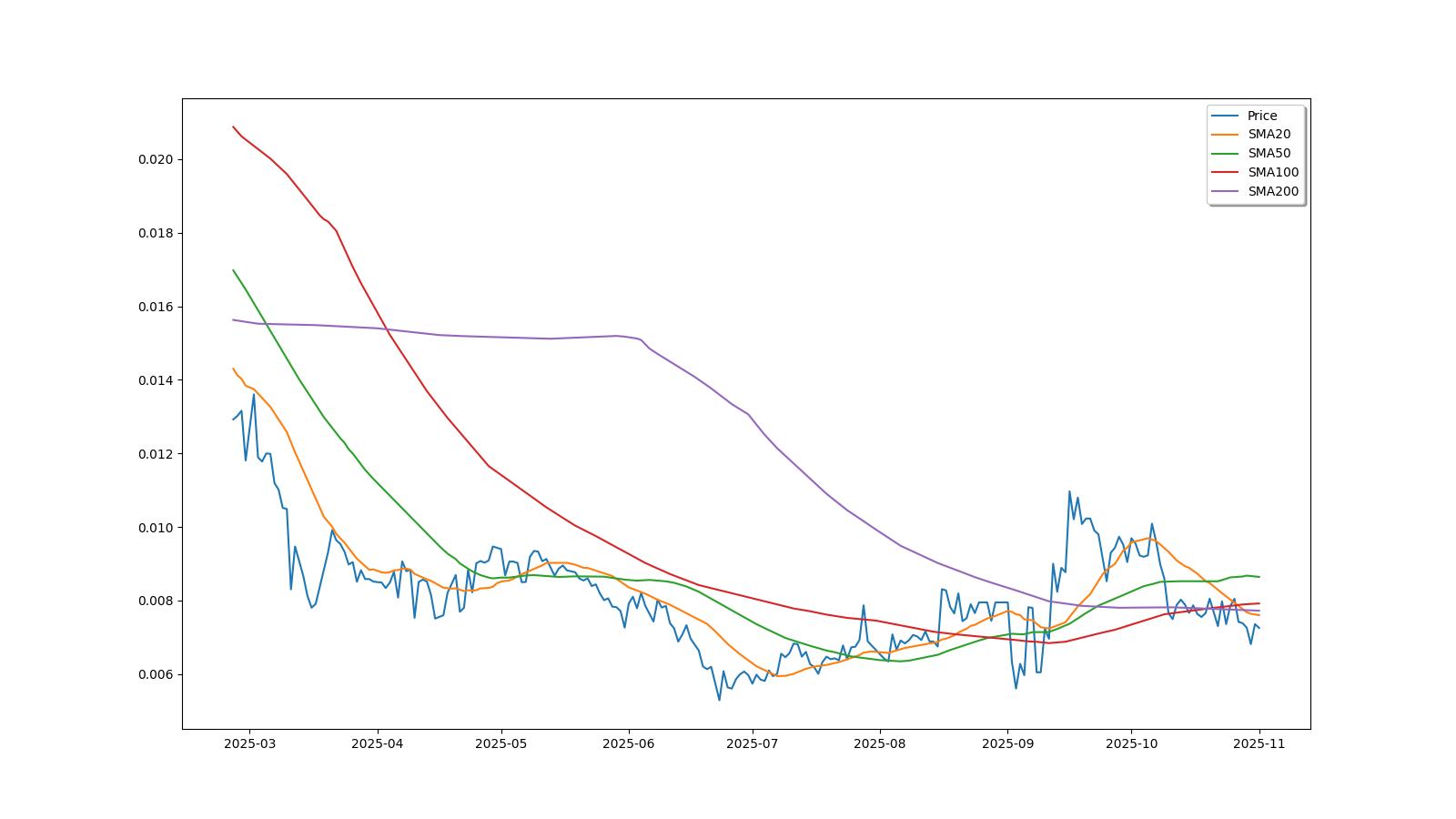 Tenup Simple Moving Averages
