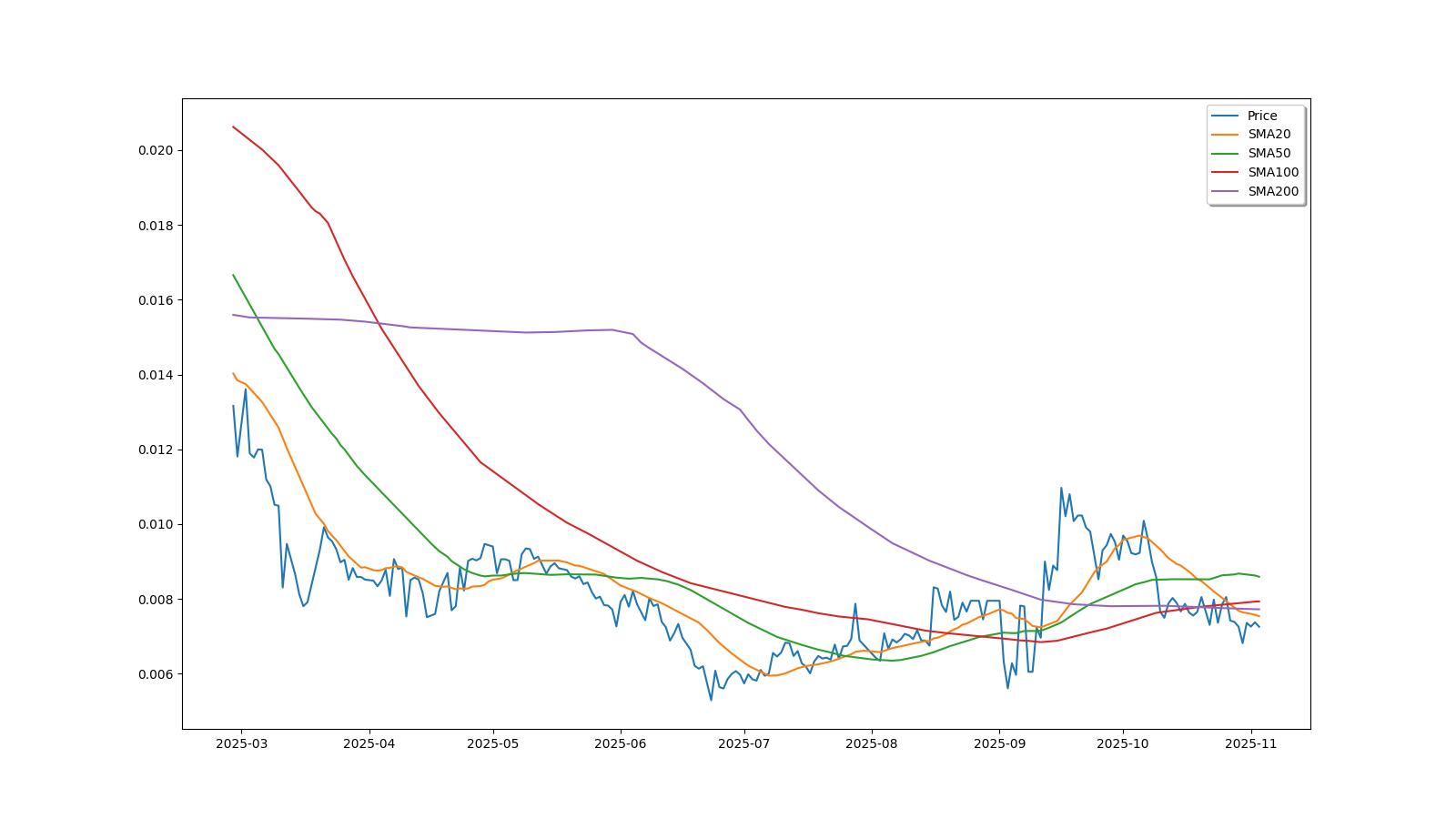 Tenup Simple Moving Averages