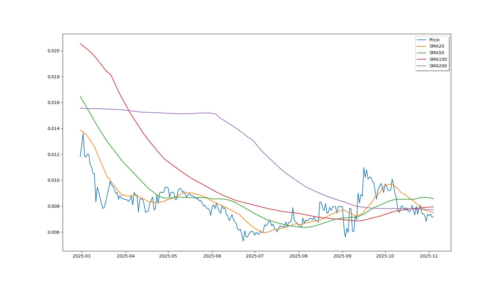 Tenup Simple Moving Averages