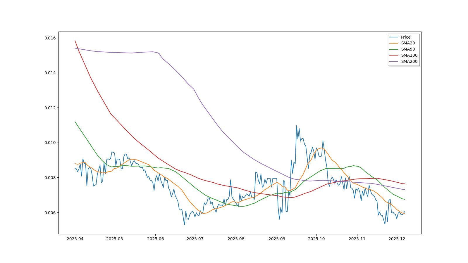 Tenup Simple Moving Averages