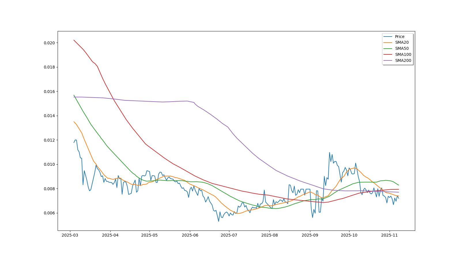 Tenup Simple Moving Averages