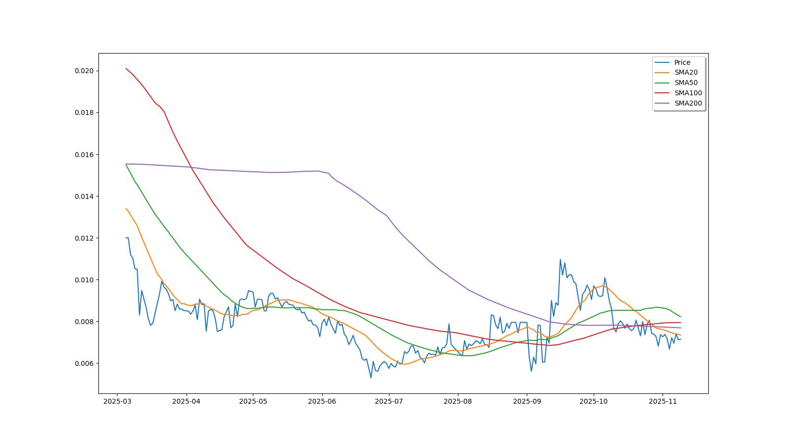 Tenup Simple Moving Averages