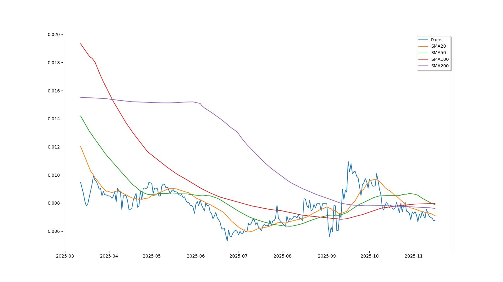 Tenup Simple Moving Averages