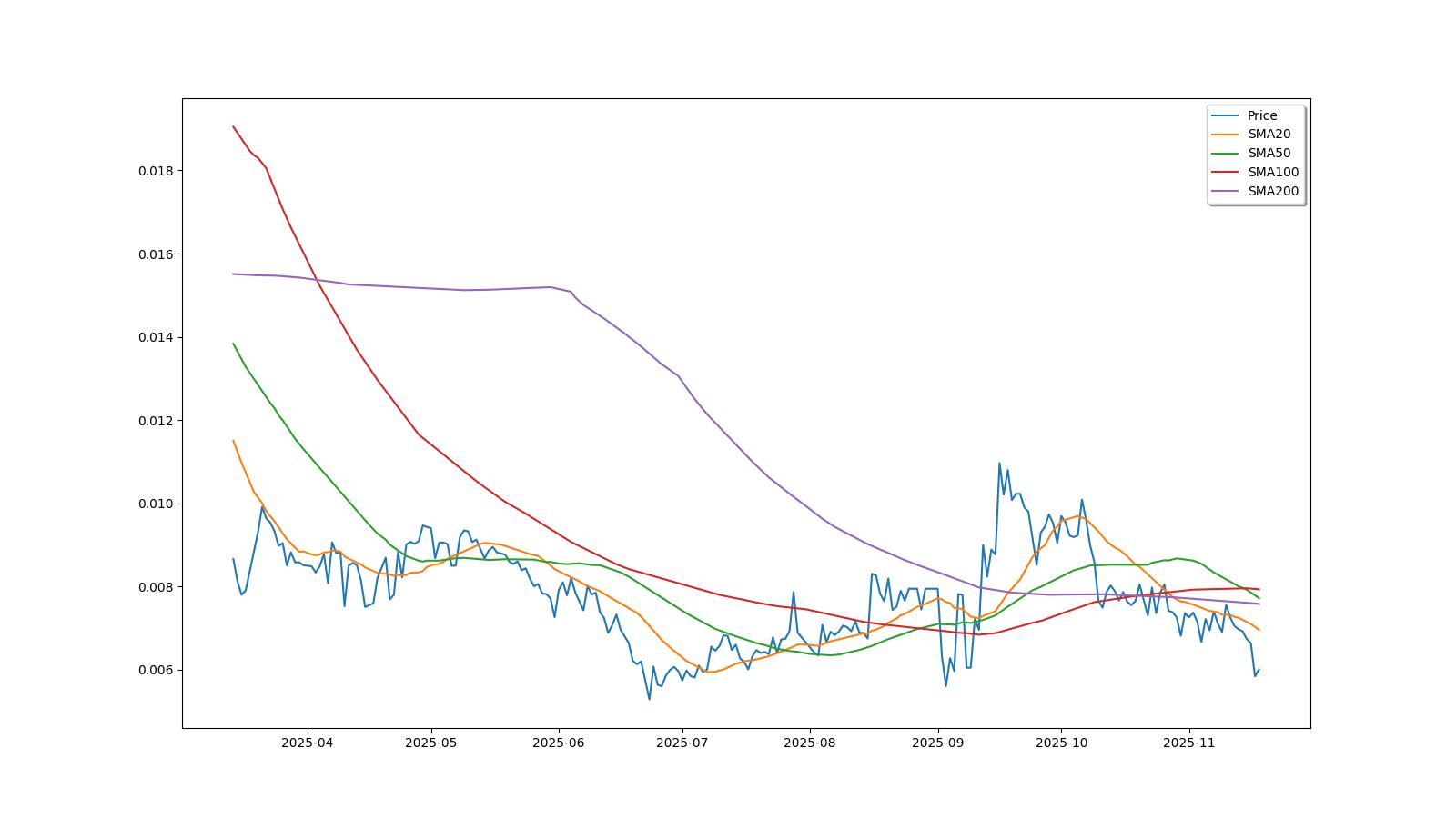 Tenup Simple Moving Averages