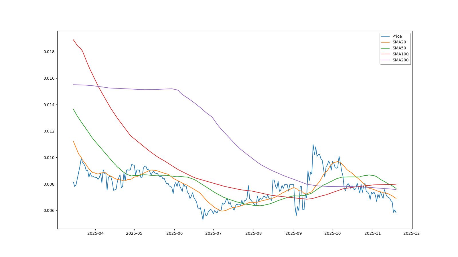 Tenup Simple Moving Averages