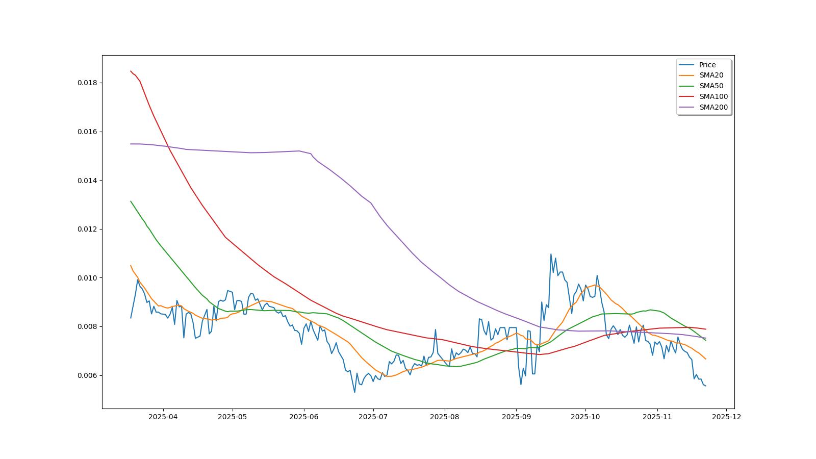 Tenup Simple Moving Averages