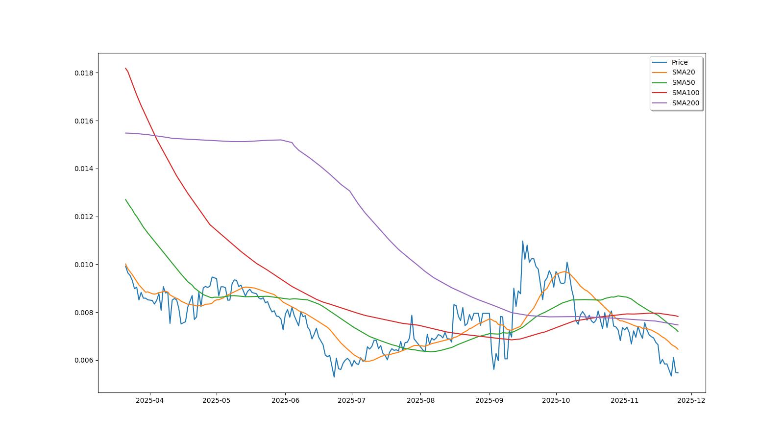 Tenup Simple Moving Averages