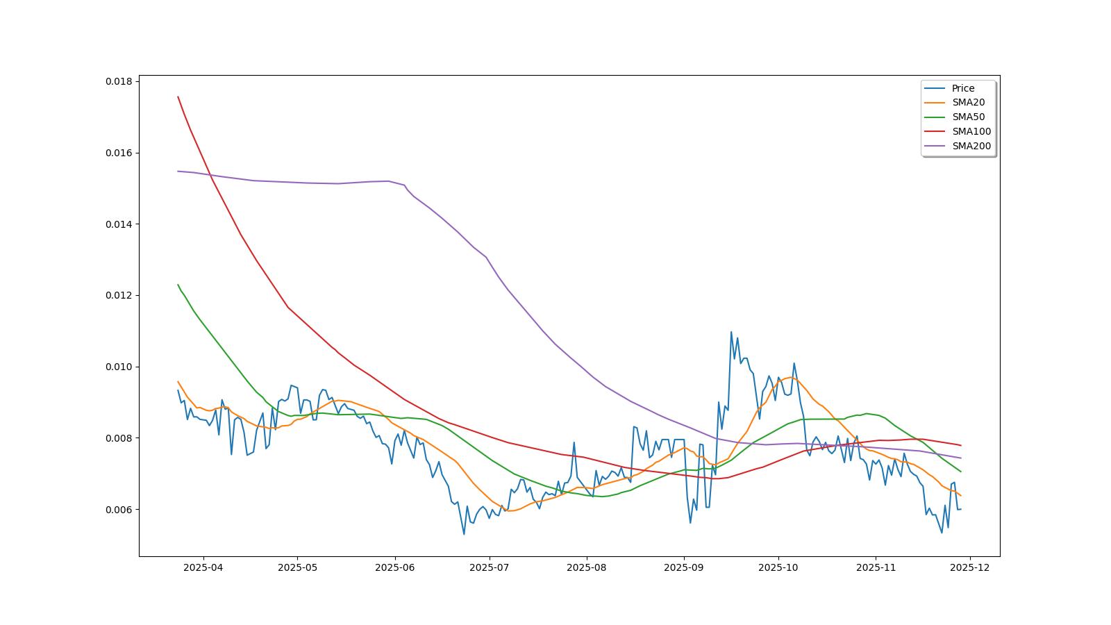 Tenup Simple Moving Averages