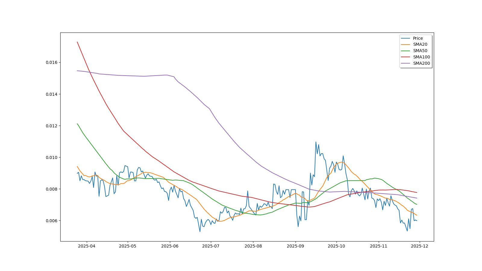 Tenup Simple Moving Averages