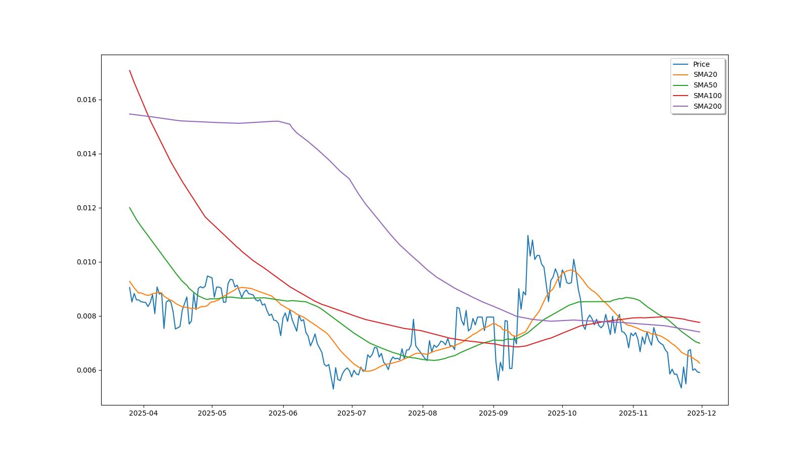 Tenup Simple Moving Averages