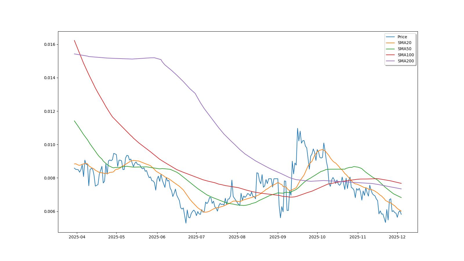 Tenup Simple Moving Averages