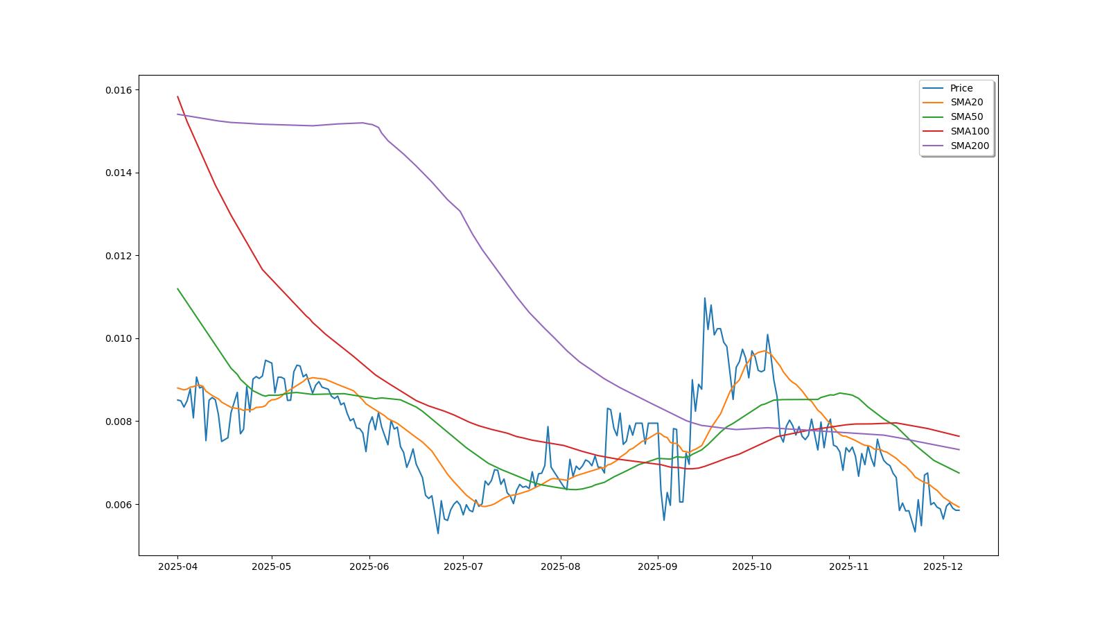 Tenup Simple Moving Averages