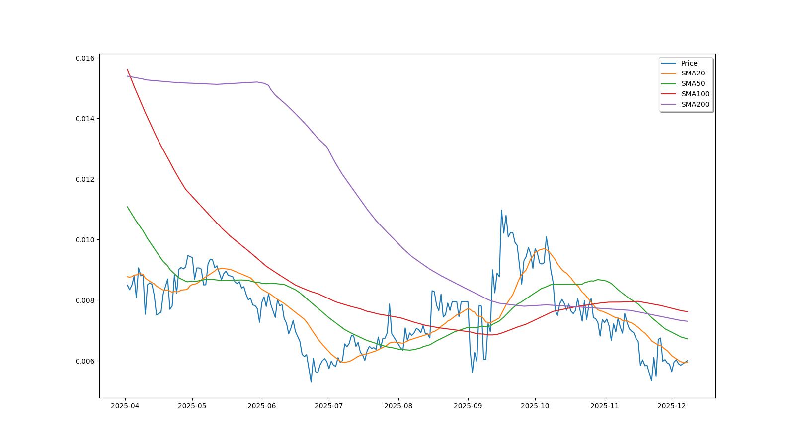 Tenup Simple Moving Averages