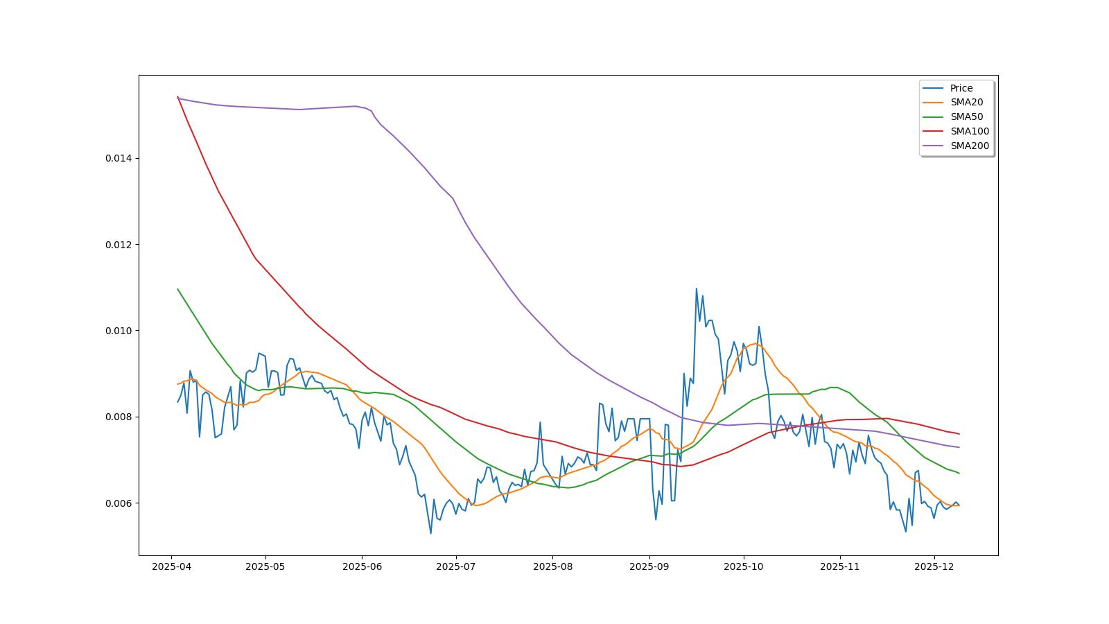Tenup Simple Moving Averages