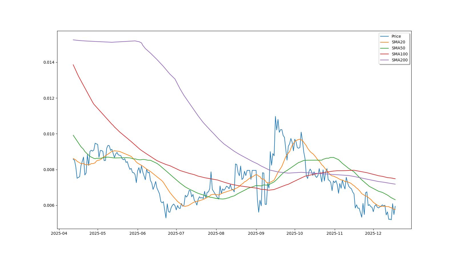 Tenup Simple Moving Averages