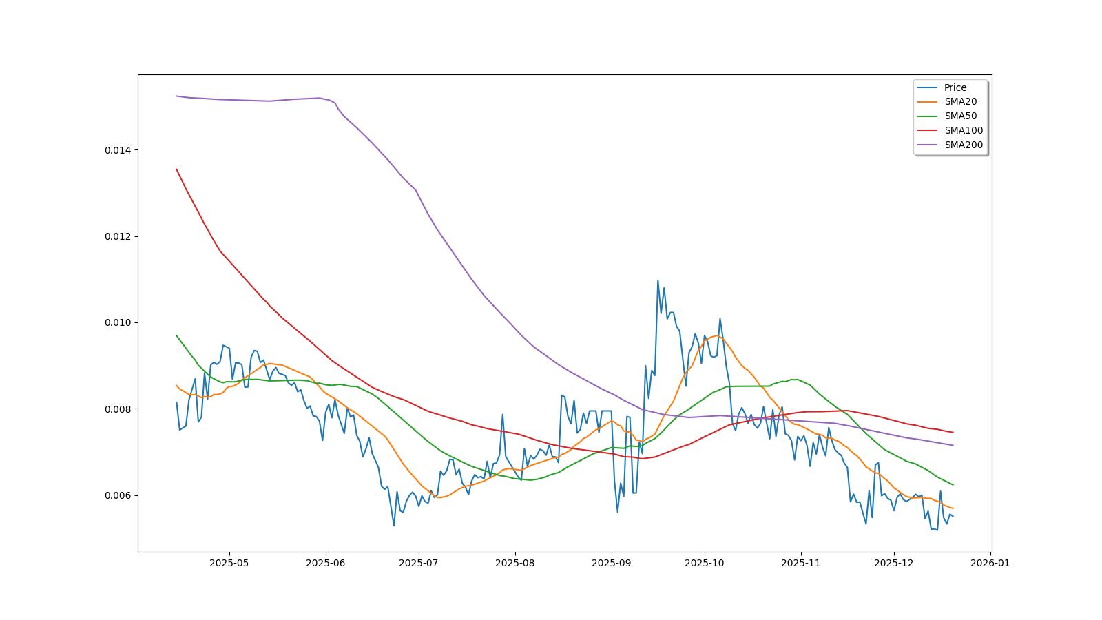 Tenup Simple Moving Averages