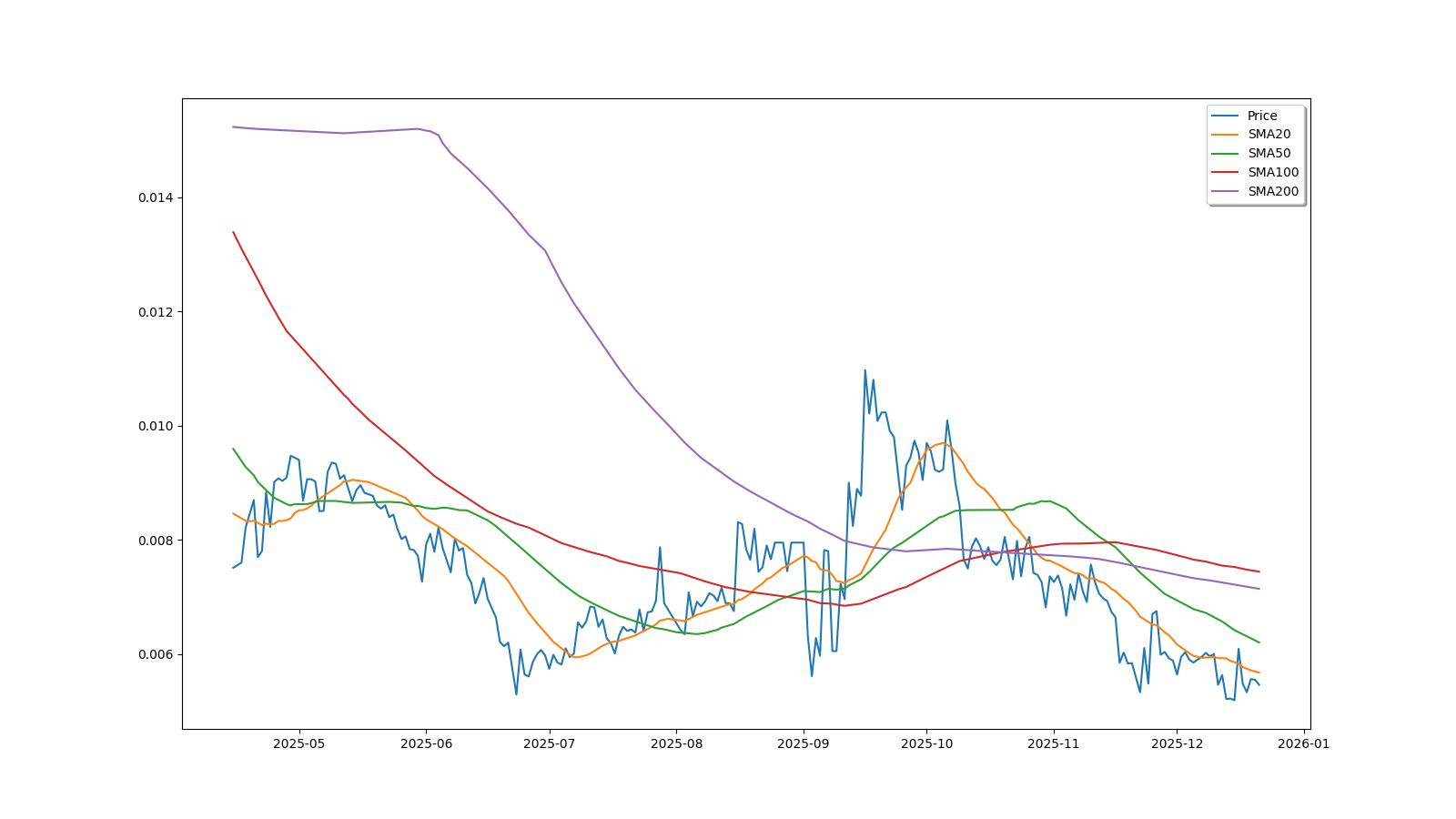 Tenup Simple Moving Averages