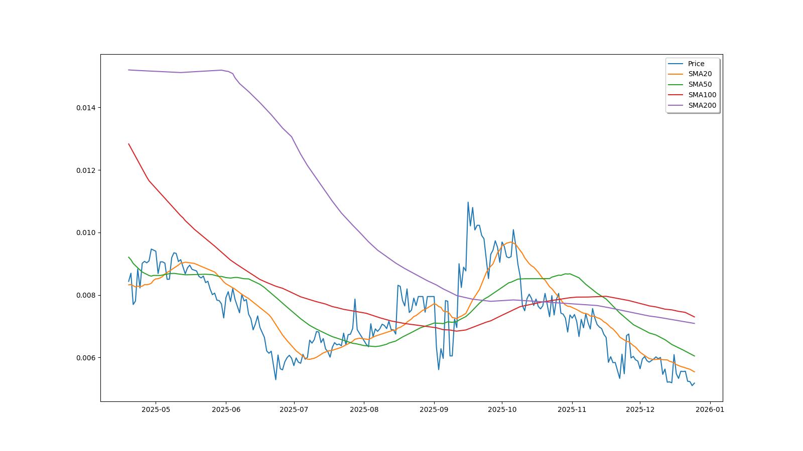Tenup Simple Moving Averages