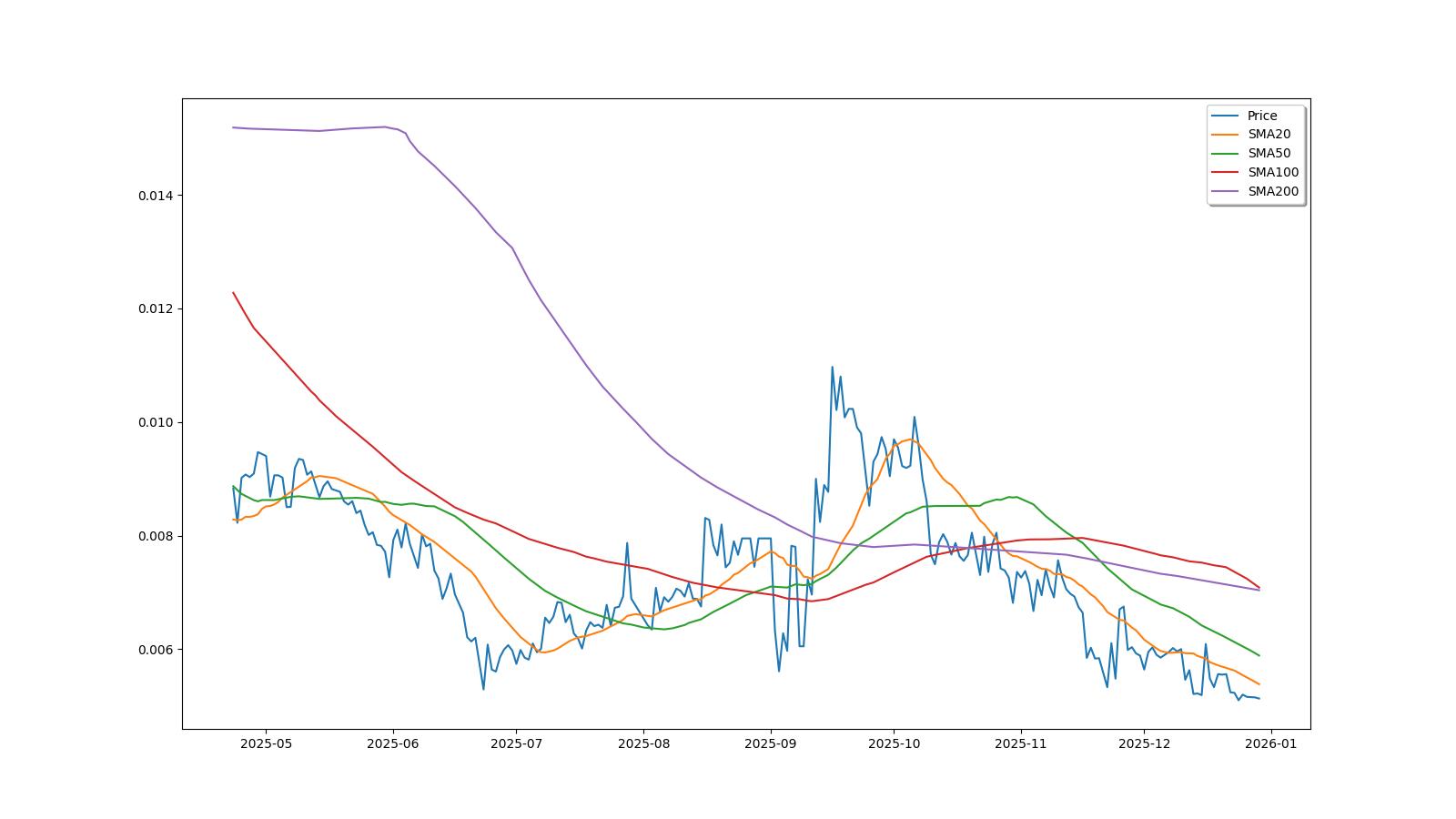 Tenup Simple Moving Averages