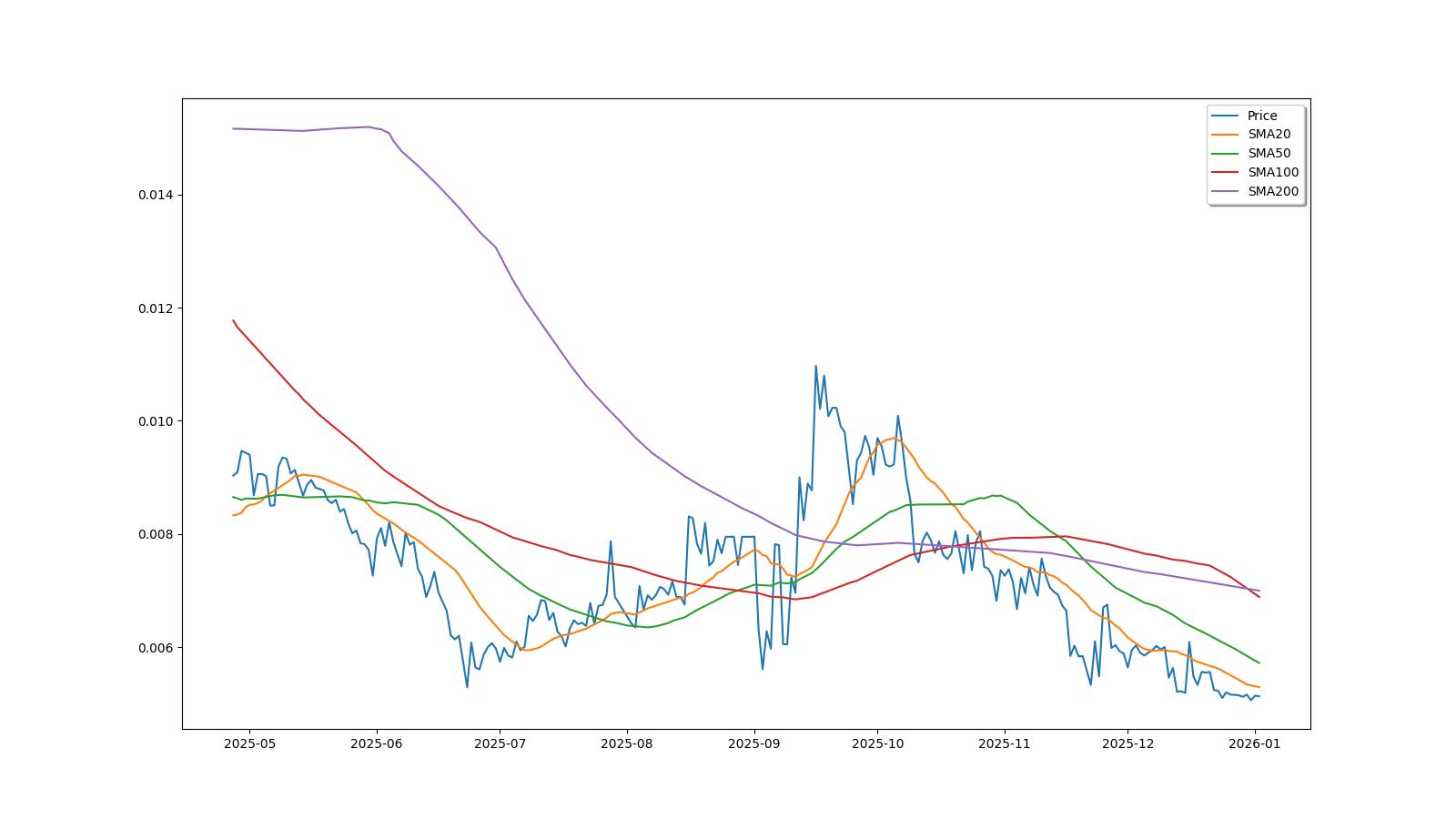 Tenup Simple Moving Averages