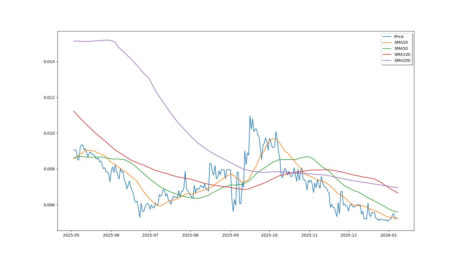 Tenup Simple Moving Averages