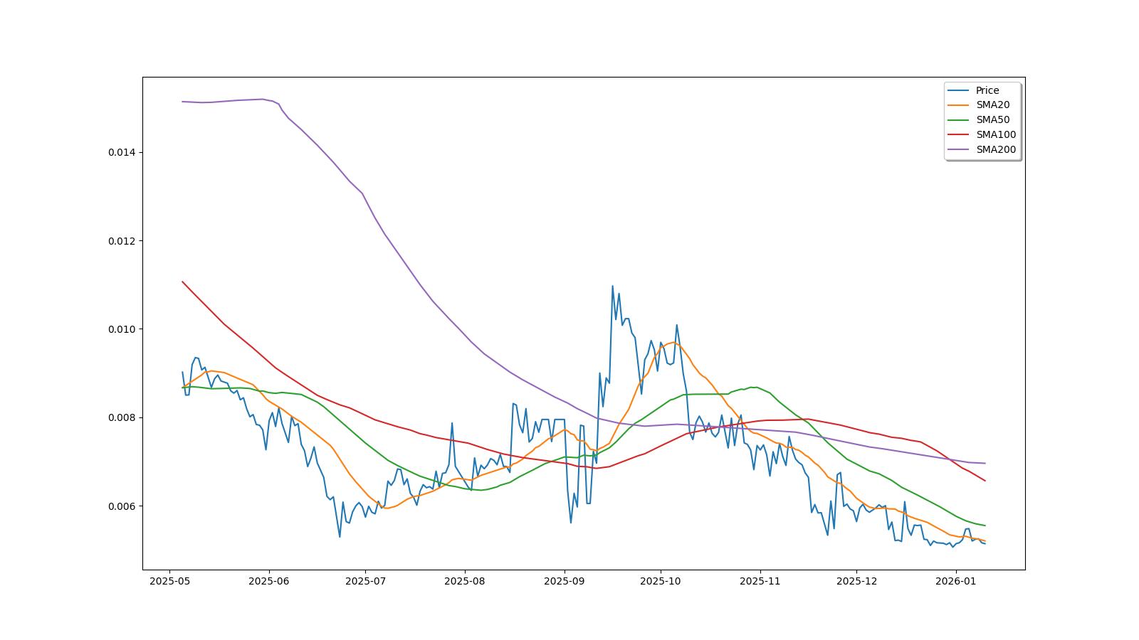 Tenup Simple Moving Averages