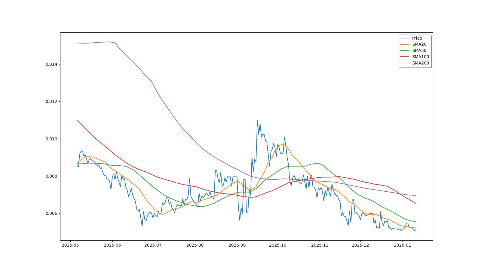 Tenup Simple Moving Averages