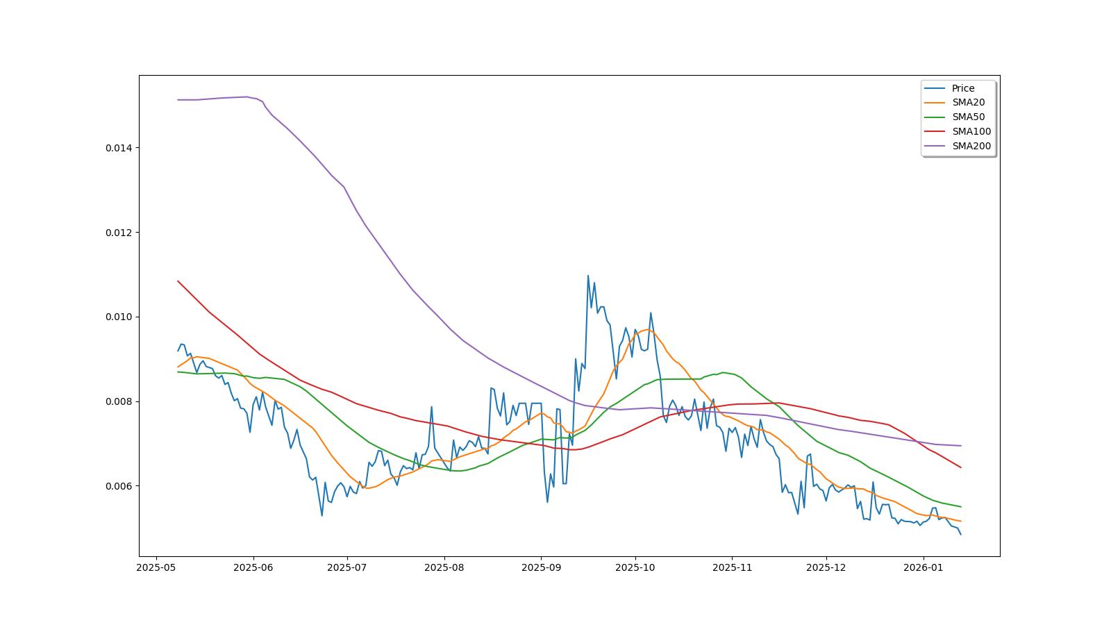 Tenup Simple Moving Averages