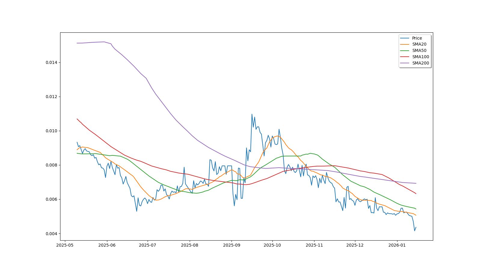 Tenup Simple Moving Averages