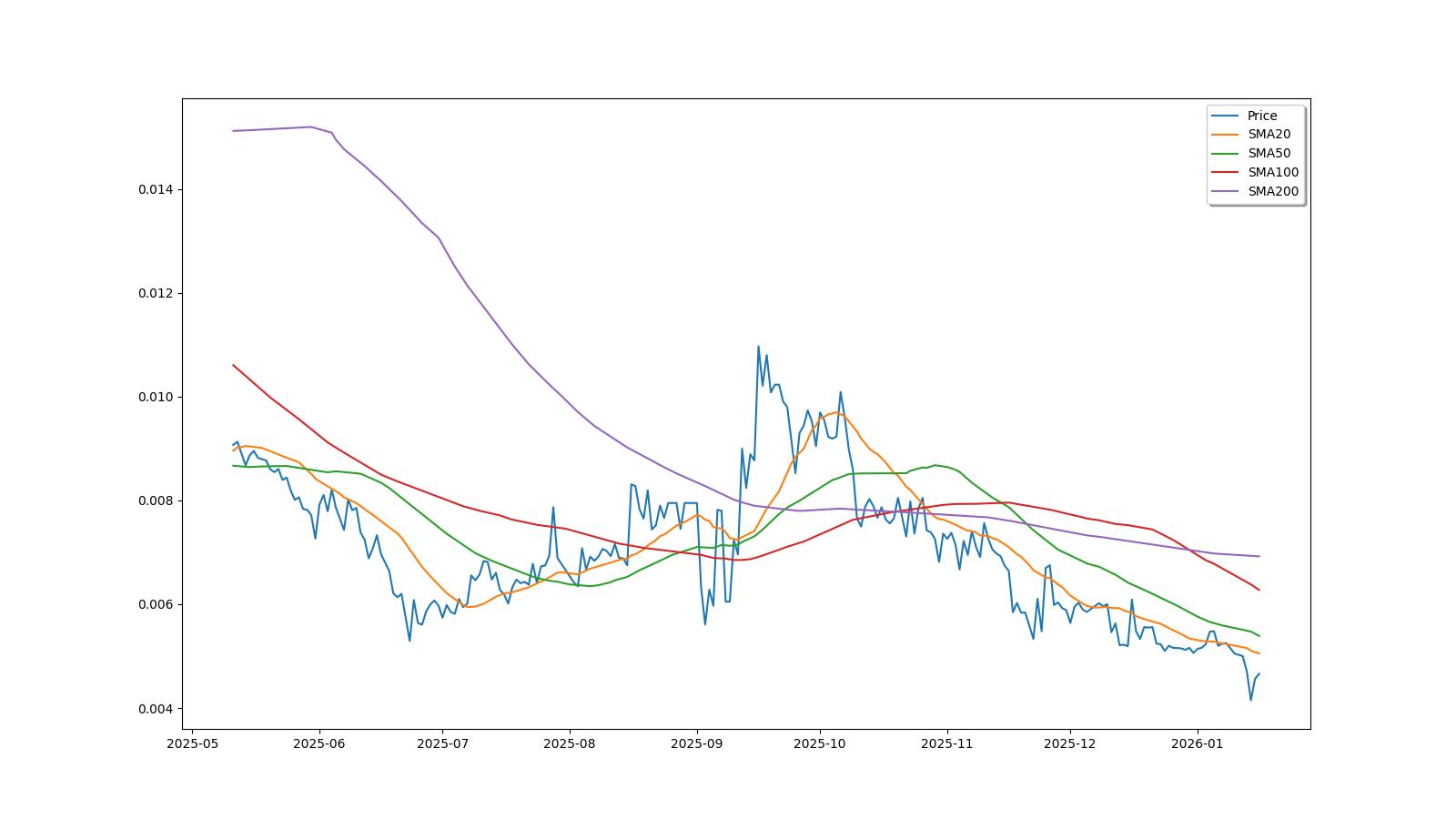 Tenup Simple Moving Averages