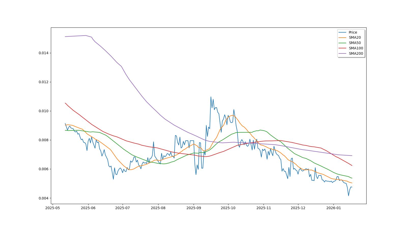 Tenup Simple Moving Averages