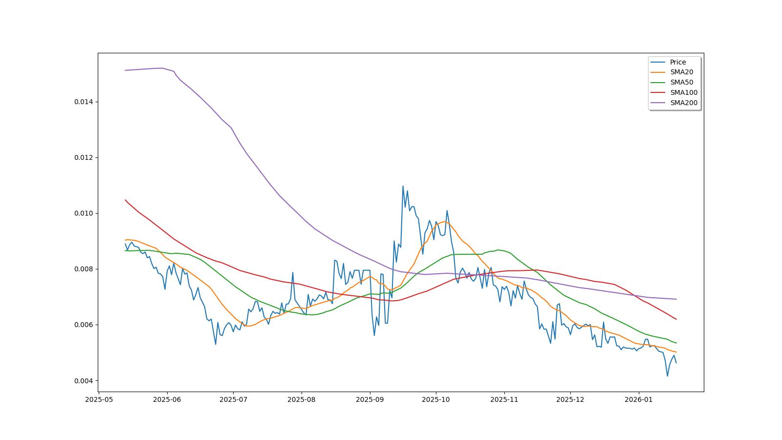 Tenup Simple Moving Averages