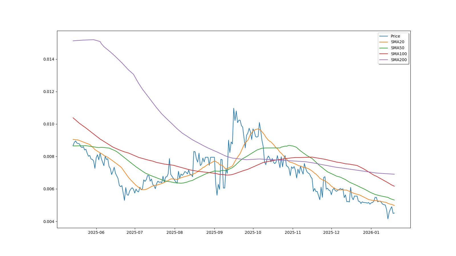 Tenup Simple Moving Averages
