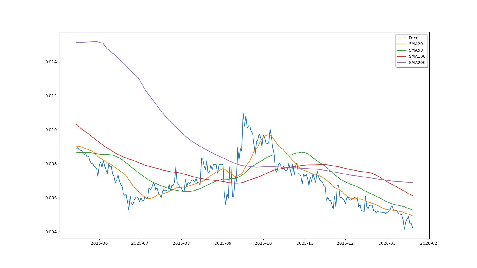 Tenup Simple Moving Averages