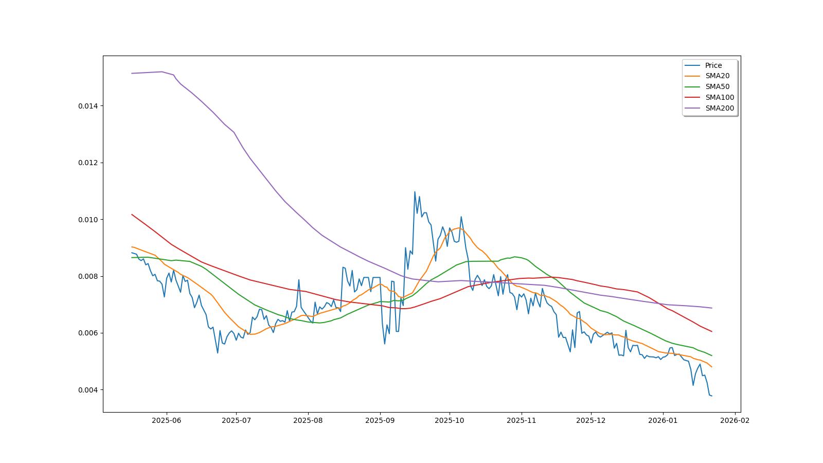 Tenup Simple Moving Averages