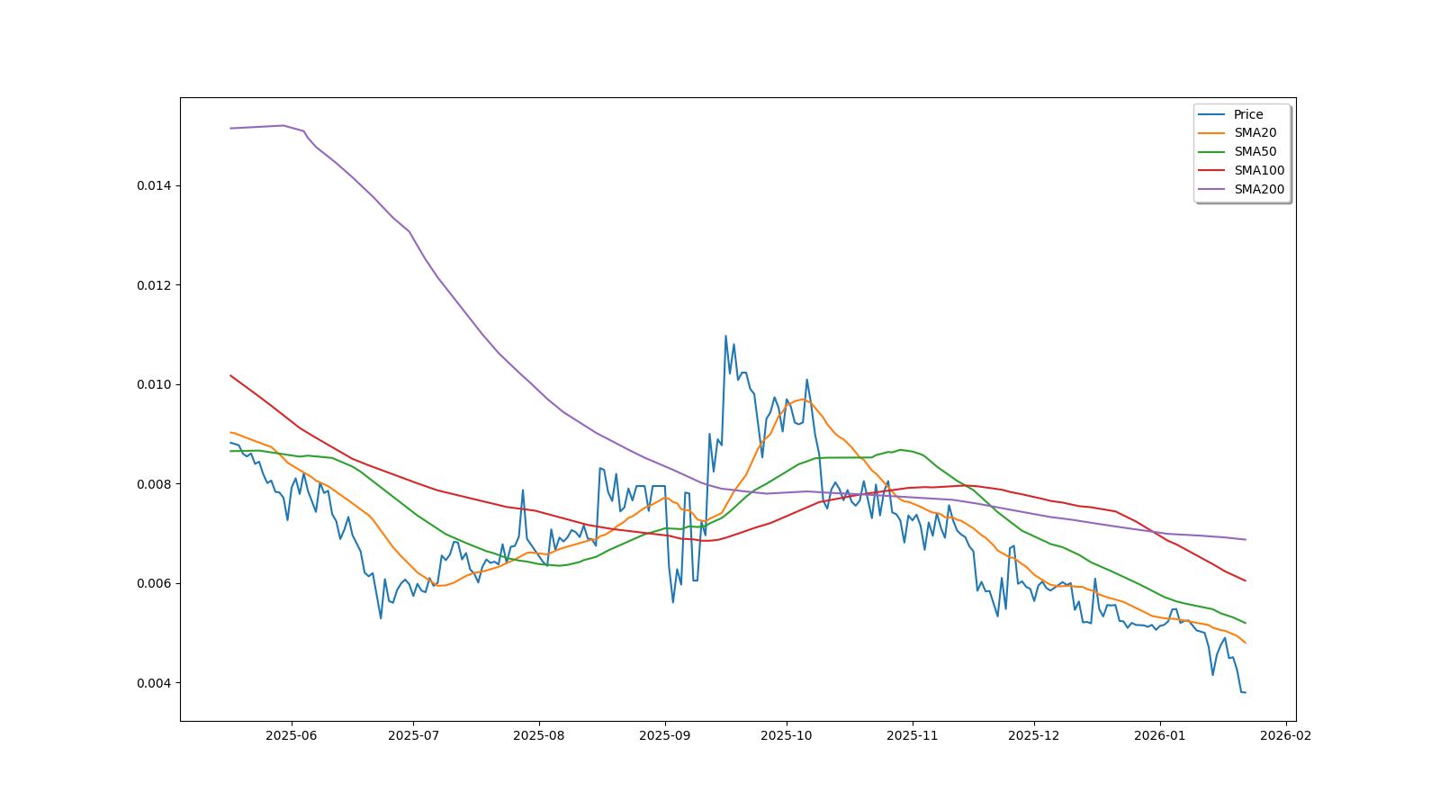 Tenup Simple Moving Averages
