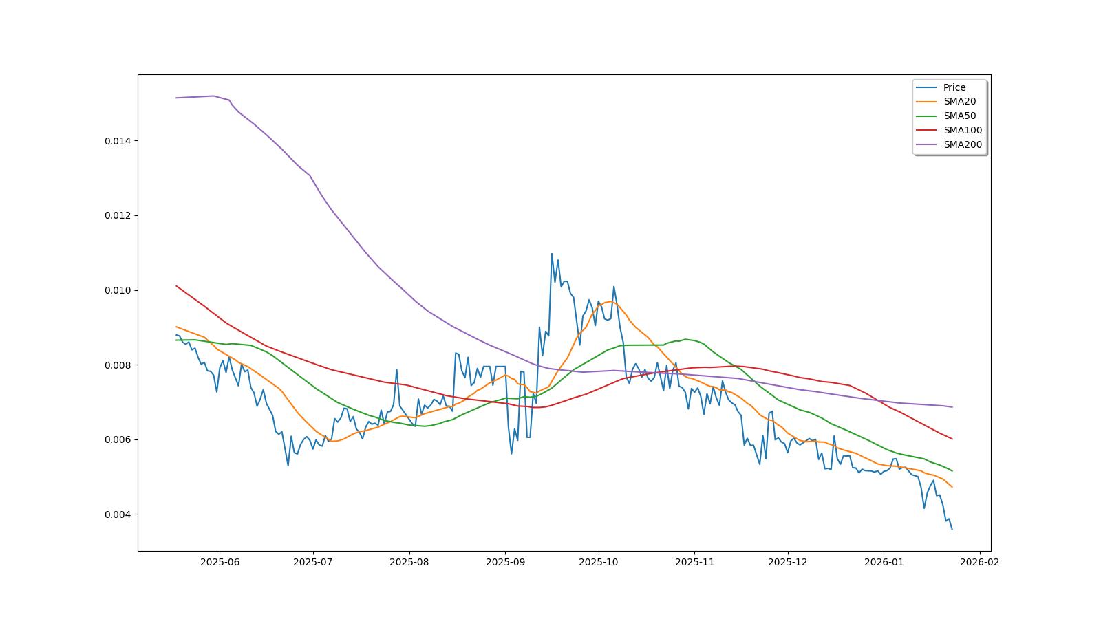 Tenup Simple Moving Averages