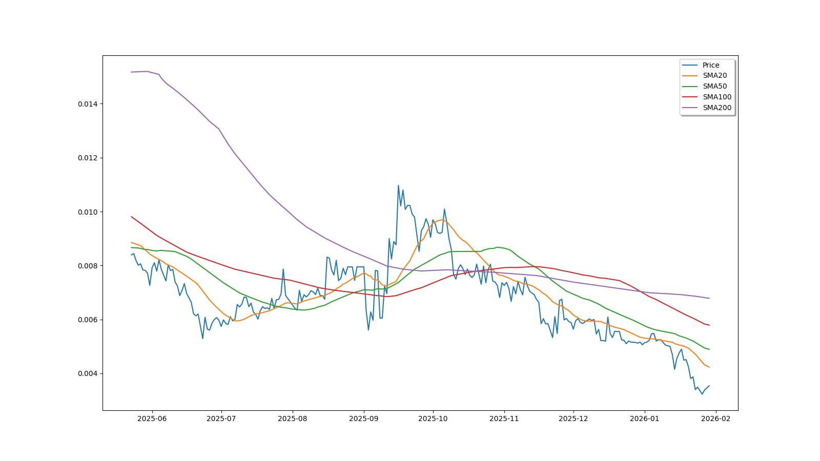 Tenup Simple Moving Averages