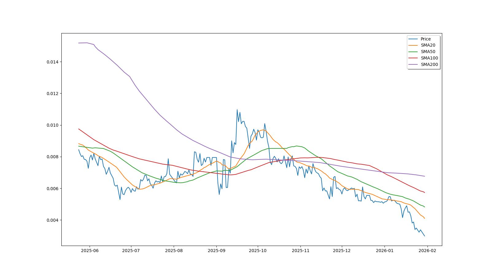 Tenup Simple Moving Averages