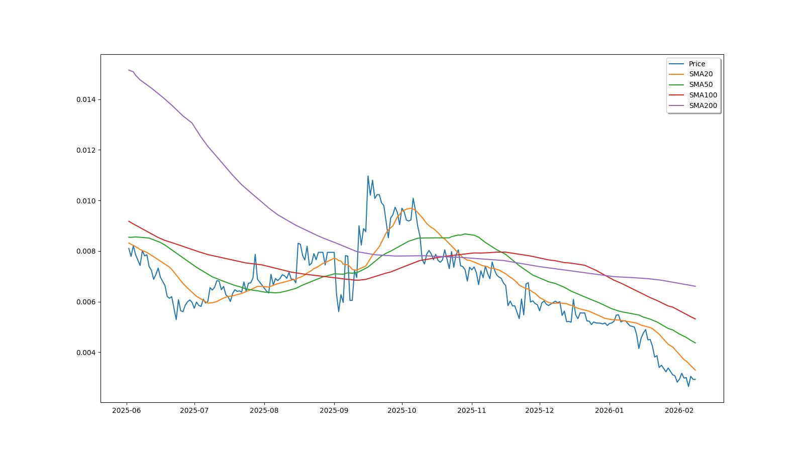 Tenup Simple Moving Averages