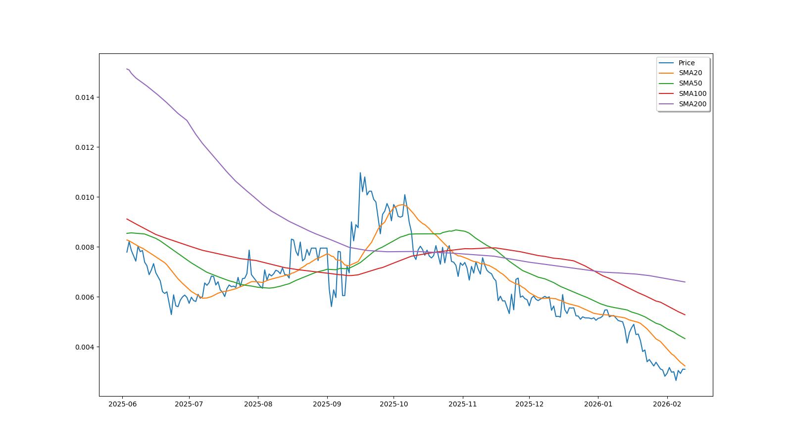 Tenup Simple Moving Averages