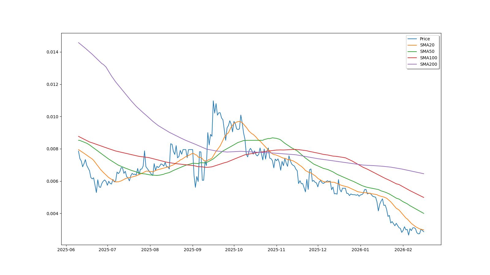 Tenup Simple Moving Averages